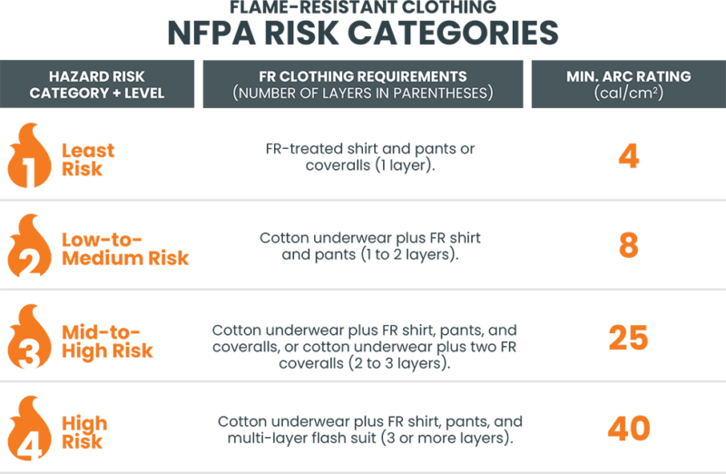 Pt. 2 | Understanding Flame-Resistant Clothing (And the Importance of ...